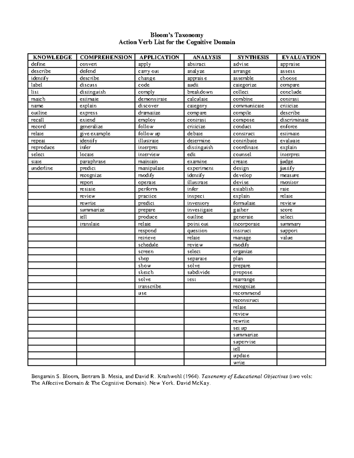 Blooms Taxonomy cognitive domain verbs - Bloom’s Taxonomy Action Verb ...