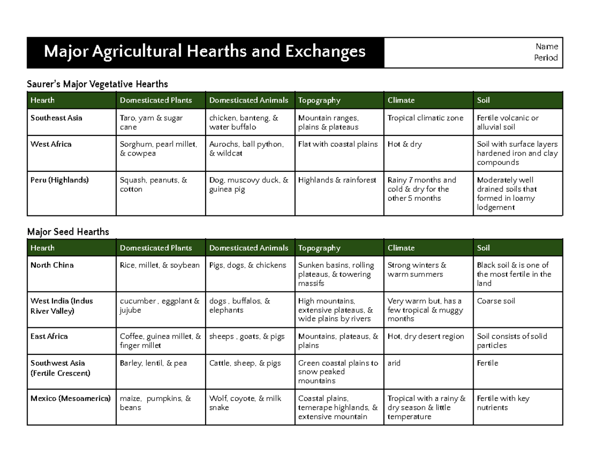 Major Agricultural Hearths & Exchanges - Geography Overview - Studocu