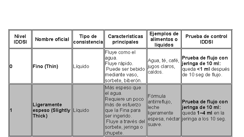 IDDSI Consistency Levels: Characteristics and Examples - Studocu