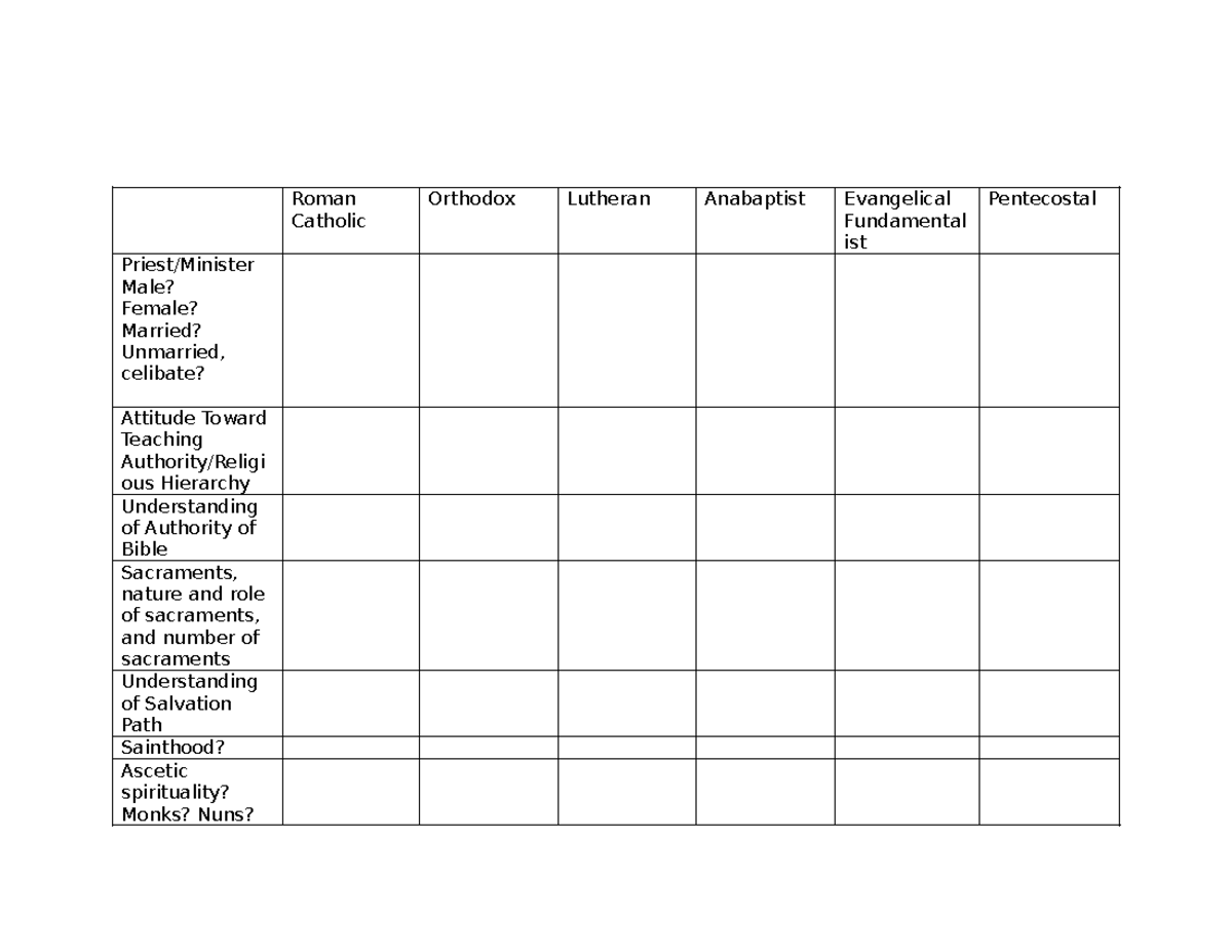 Christian Denominations Chart - REL 101 - Roman Catholic Orthodox ...