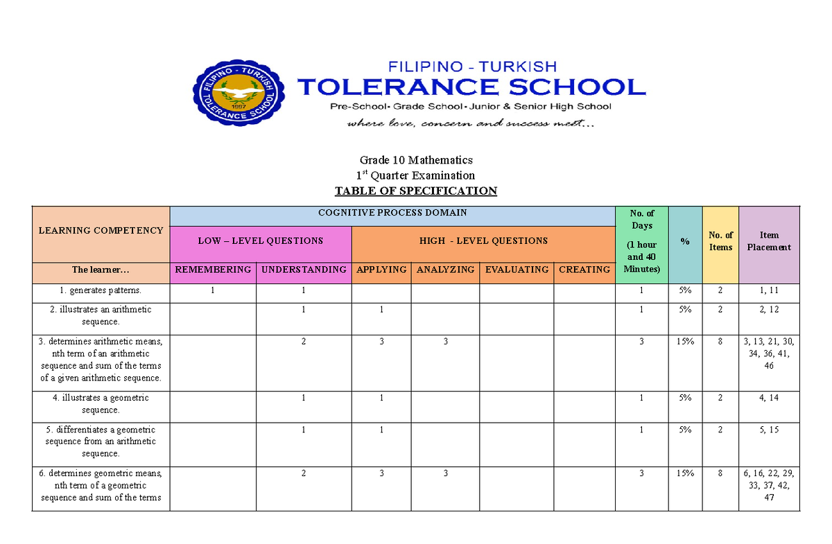 TOS G10 - this is a TOS for 1st quarter in G10 math - Grade 10 ...
