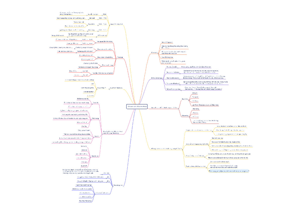 Mind map C1 NL Mar - Mind map chương 1 nguyên lý mar - Nguyên lý Marketing 21D - Studocu