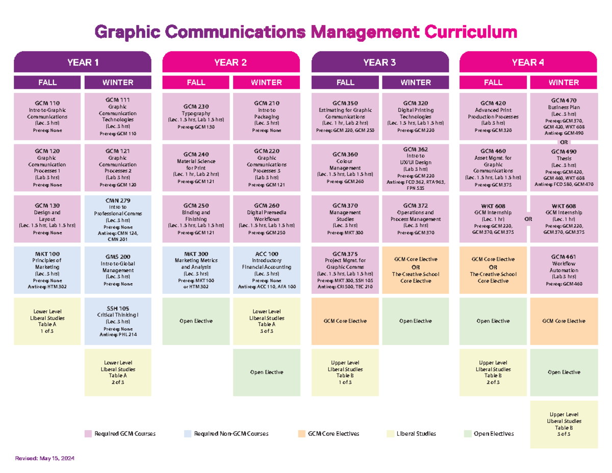 GCM Curriculum Chart: Comprehensive Year 3 Course Overview - Studocu