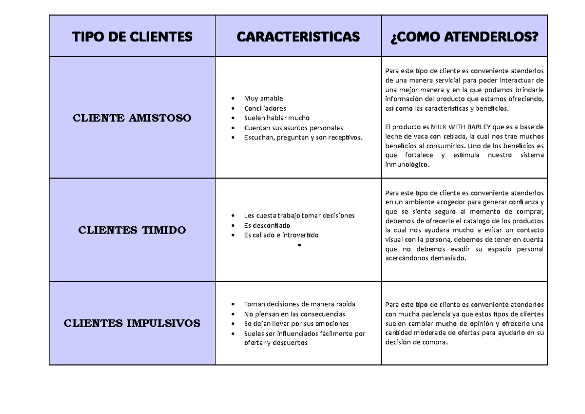 TIPO DE Clientes - ÑKMN¿0?; - TIPO DE CLIENTES CARACTERISTICAS ¿COMO ...