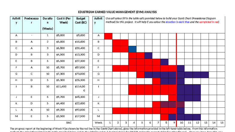 Assignment 2 - EVM Analysis & Gantt Chart for Project 508 - Studocu
