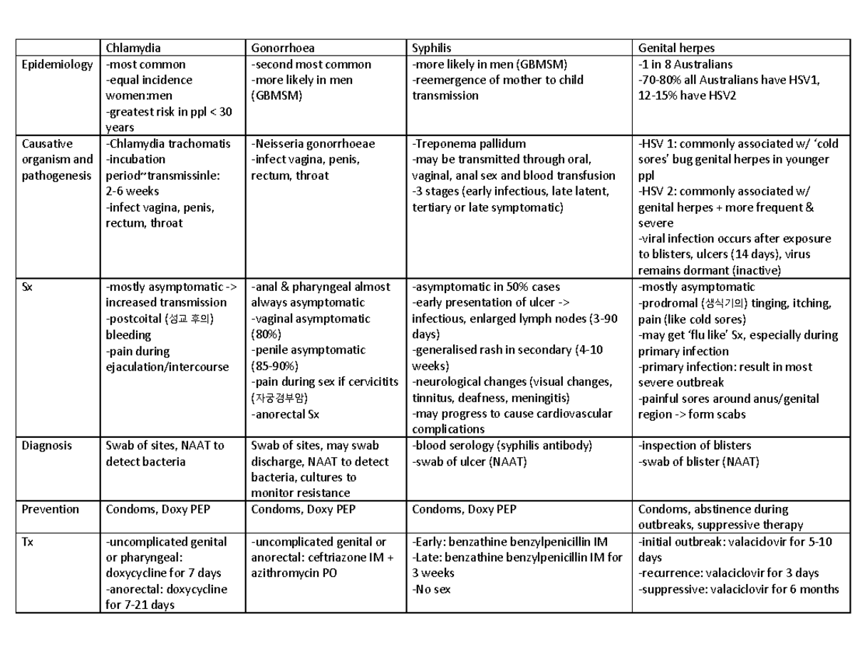 STI Overview: Chlamydia, Gonorrhoea, Syphilis & Genital Herpes Notes ...
