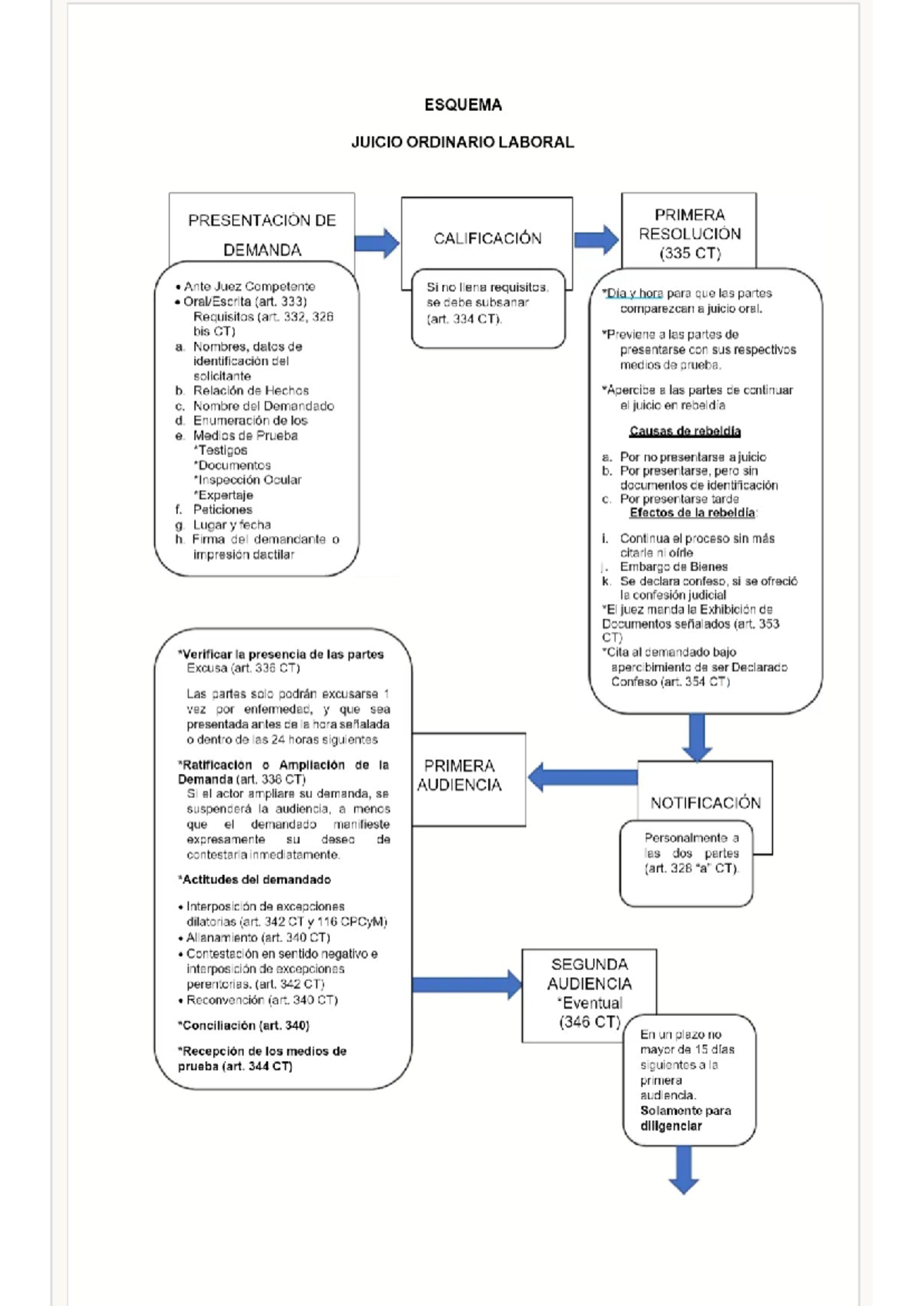 ESQUEMA DEL JUICIO ORDINARIO LABORAL (335 CT) - PRIMERA CALIFICACIÓN - Studocu