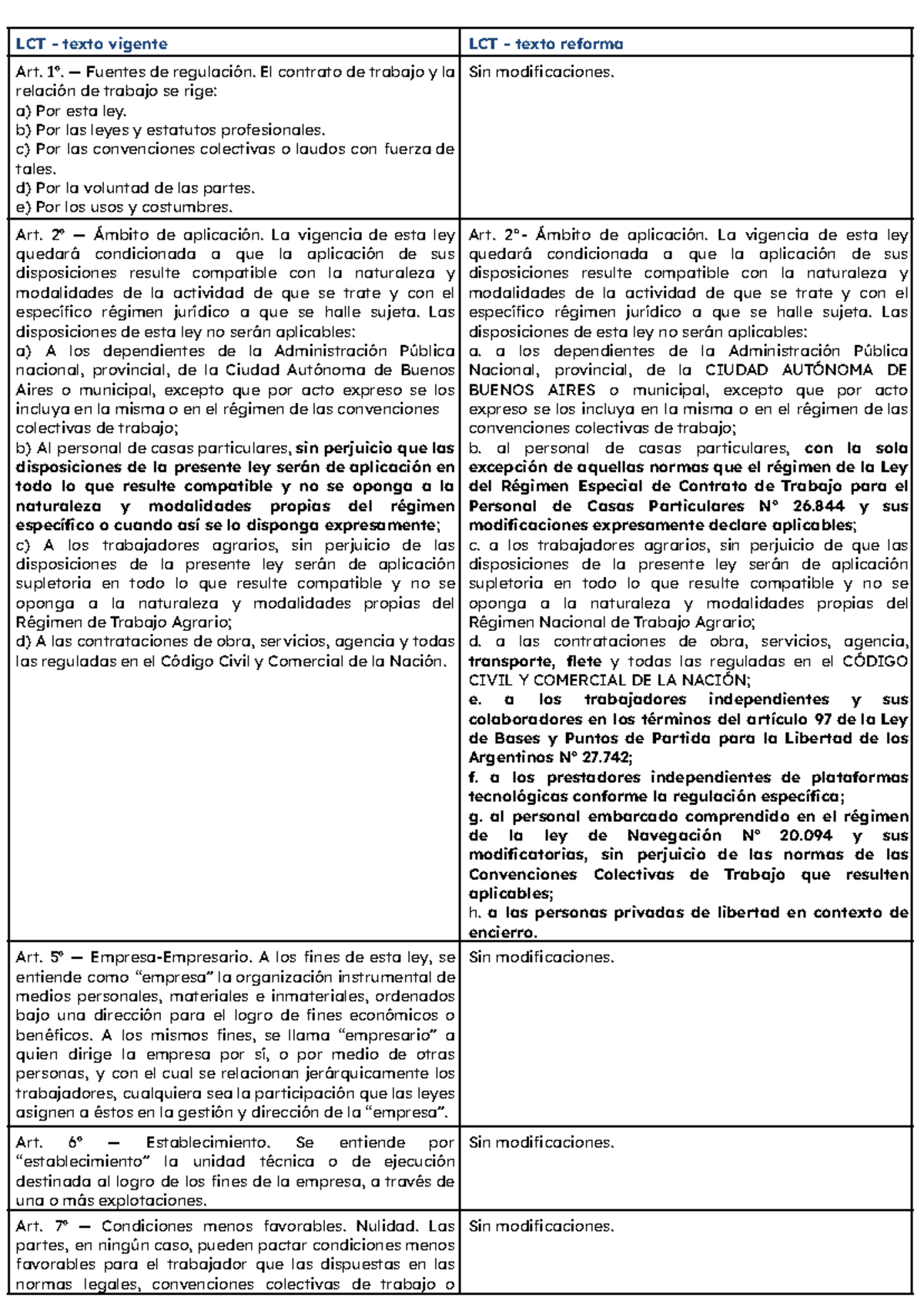 Cuadro Comparativo LCT (Texto Actual y Reforma Laboral 2026) - Studocu