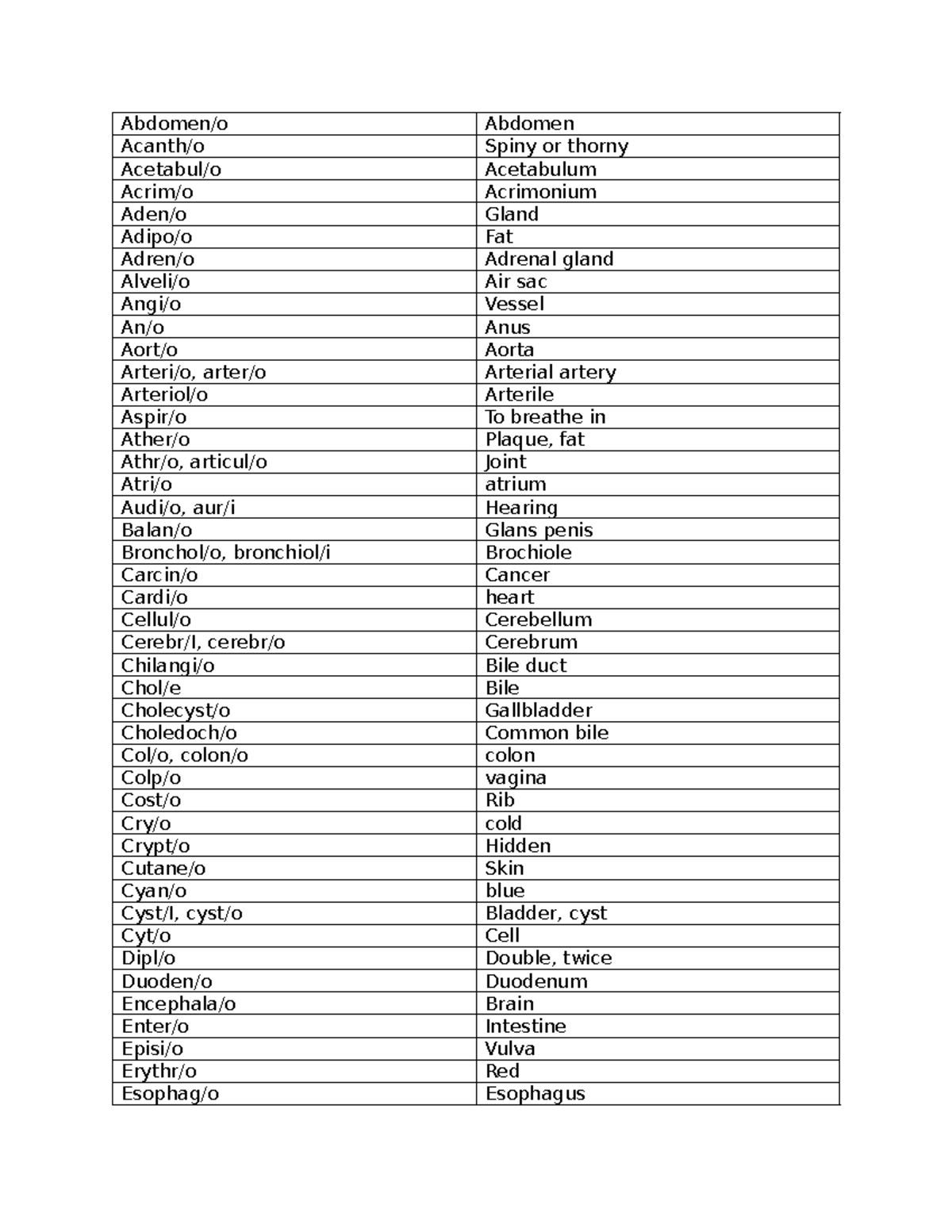 Medical Terminology Combining Forms: A Comprehensive Guide - Studocu
