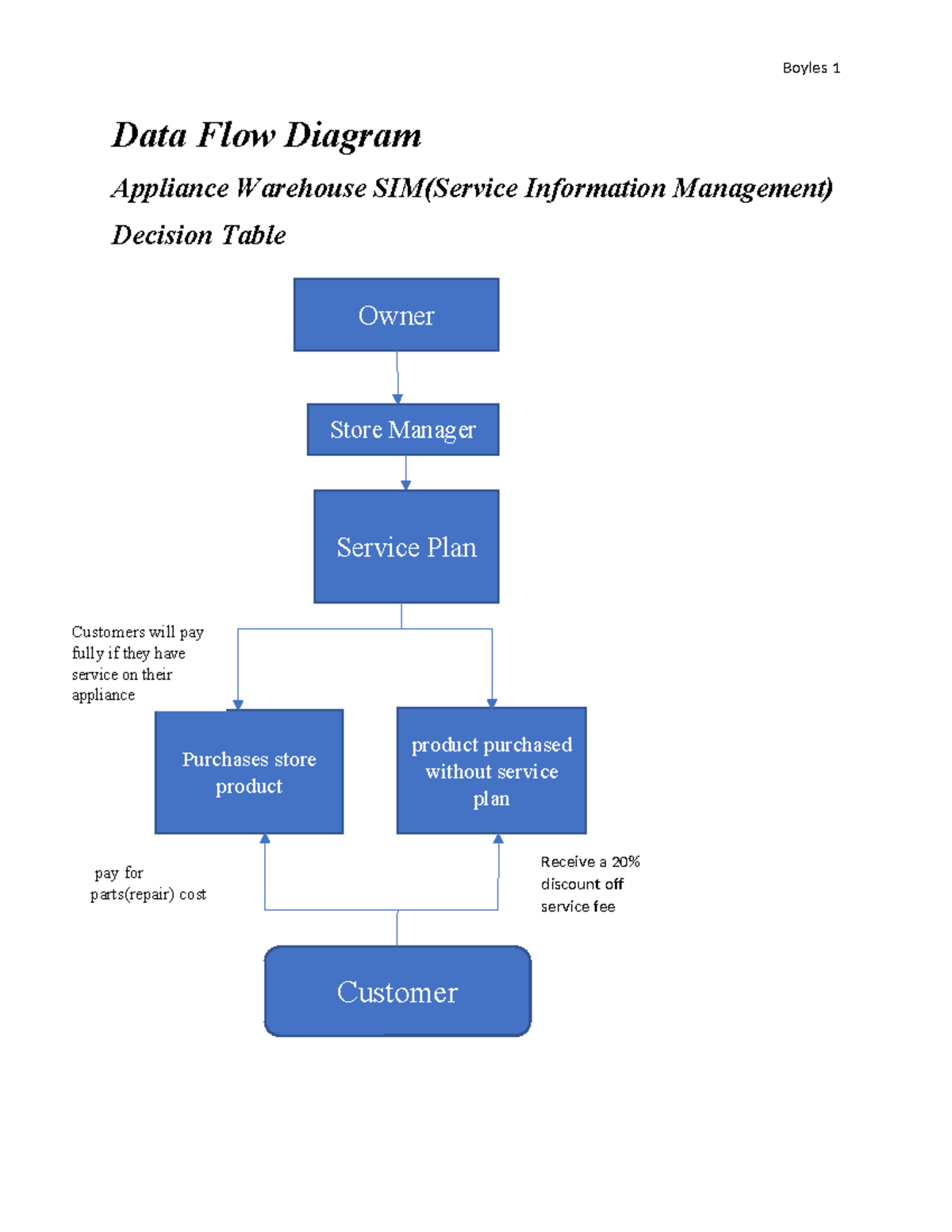 Appliance Warehouse Case Study 5: Boyles Analysis & DFD - Studocu