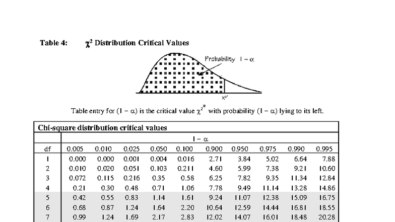 PAS206B Chi-Square Distribution Critical Values Table - Studocu
