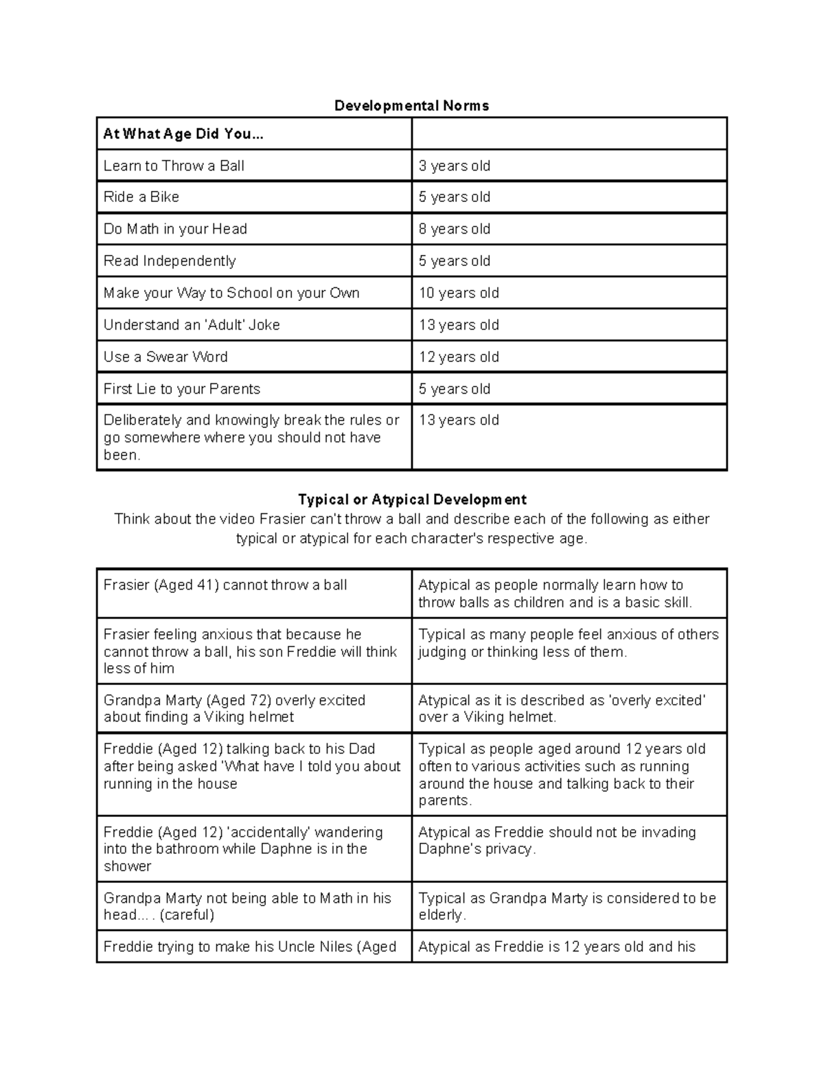 Developmental Norms: Typical vs Atypical Behaviors in Children - Studocu