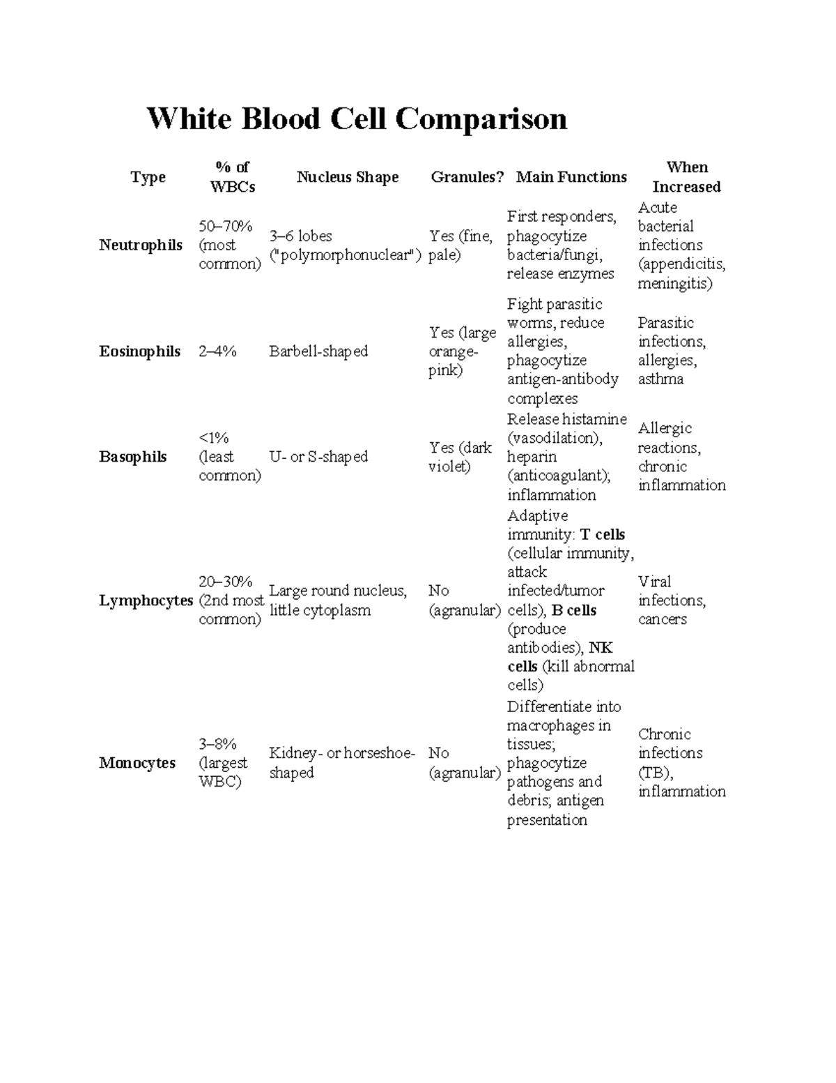 WBC Comparison: Types, Functions, and Characteristics - Studocu