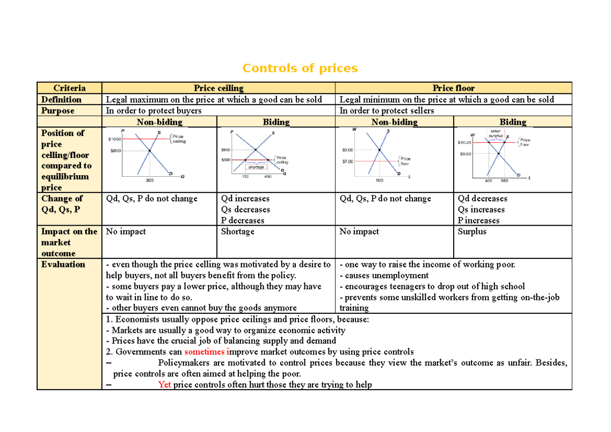 Mind map of price controls and taxes - Controls of prices Criteria ...