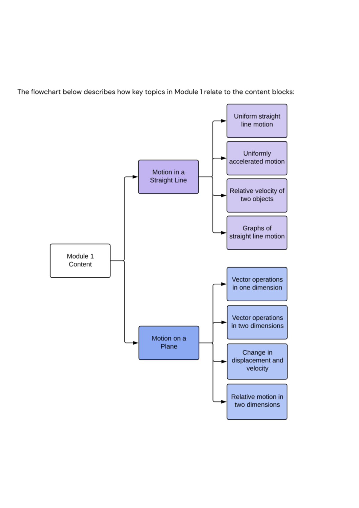 Kinematics flow chartchart - The flowchart below describes how key ...
