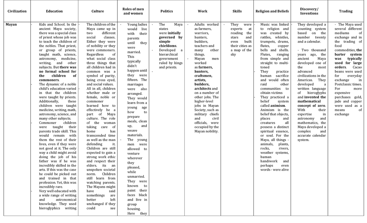 INCA, MAYA, Aztec Civilization - Civilization Education Culture Roles ...
