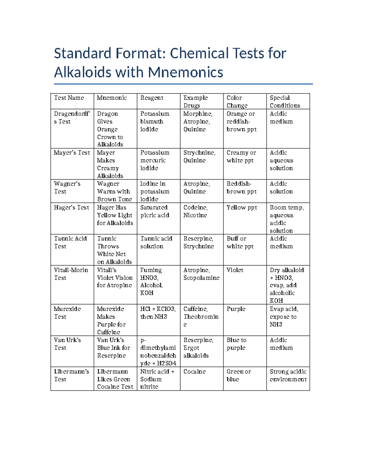 Alkaloid Chemical Tests Mnemonics: Comprehensive Overview and Tips ...