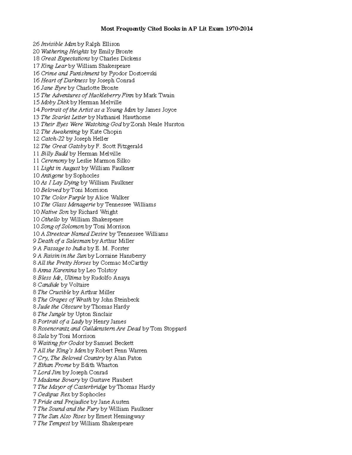 AP Lit Exam: Most Frequently Cited Books (2014) - Studocu
