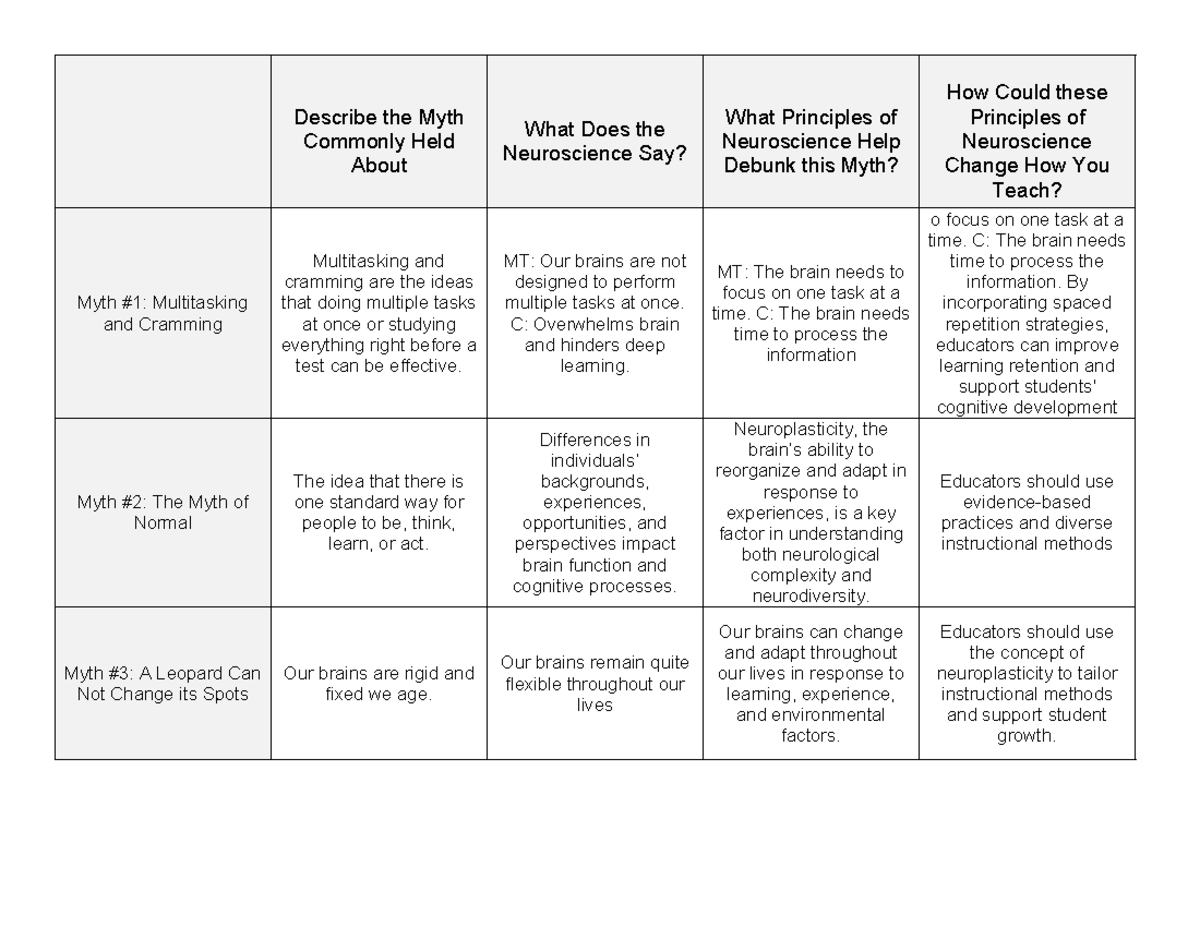 MT: Neuroscience Insights on Multitasking & Cramming Myths (Organizer #1) - Studocu