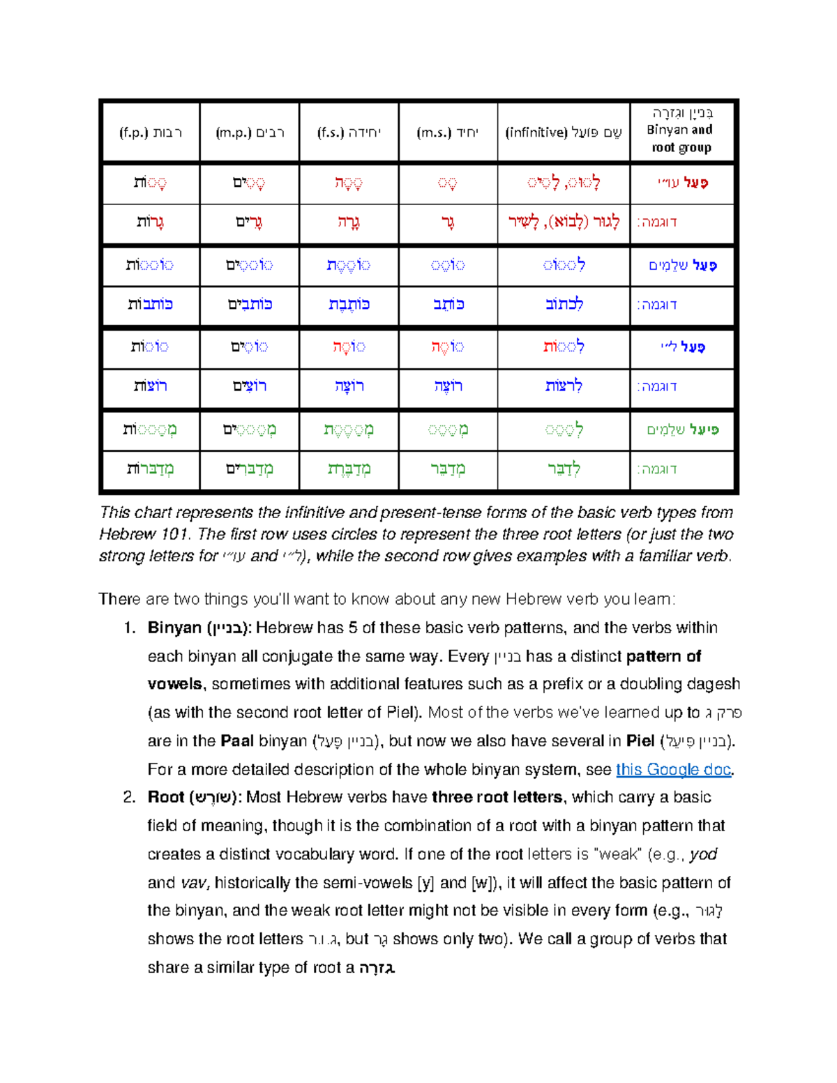 Hebrew 101: Verb Patterns and Root Structures Explained - (f.) רבות (m ...