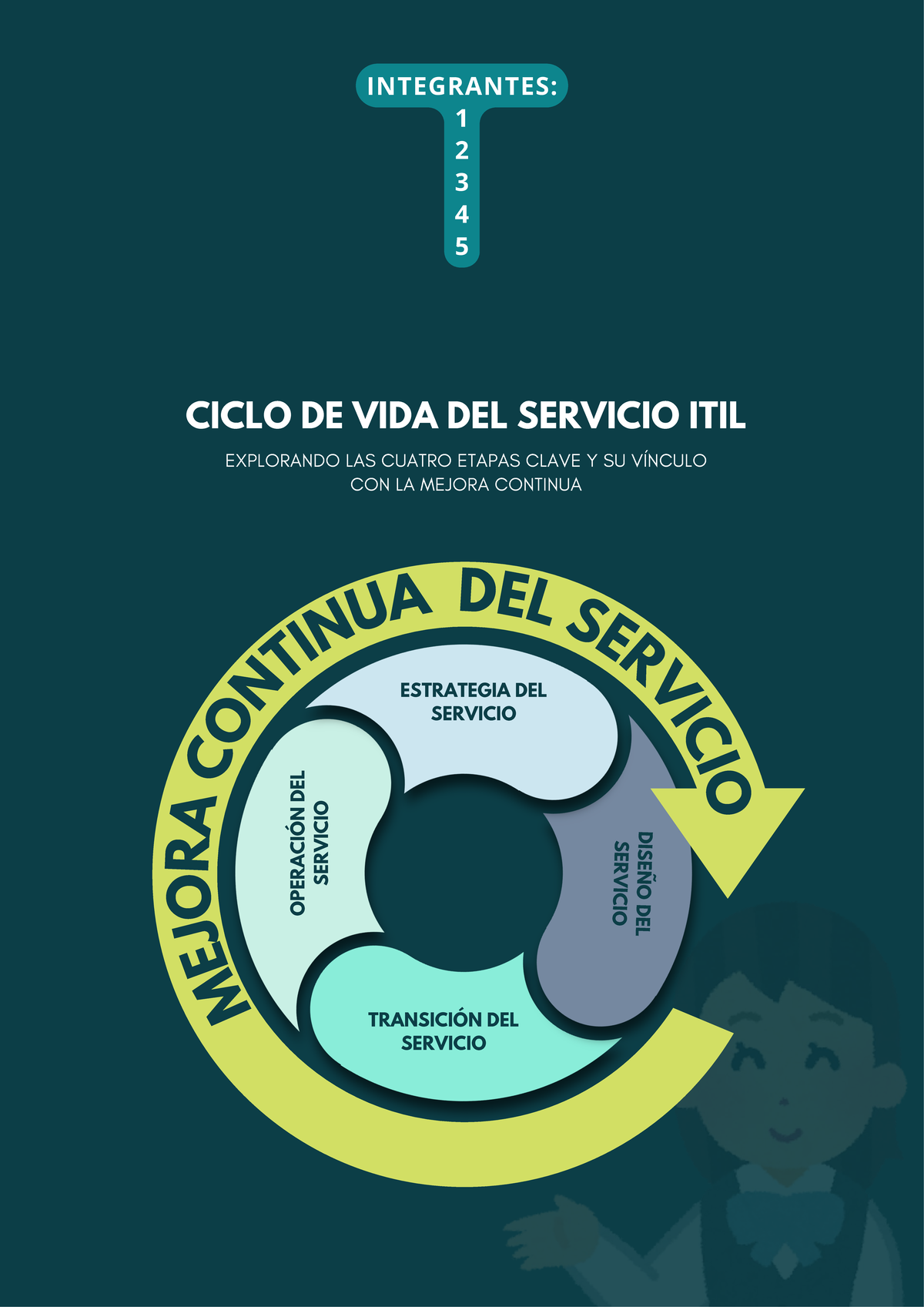 ENTREGA 1 SEMANA 4 - Infografía del Ciclo de Vida del Servicio ITIL ...