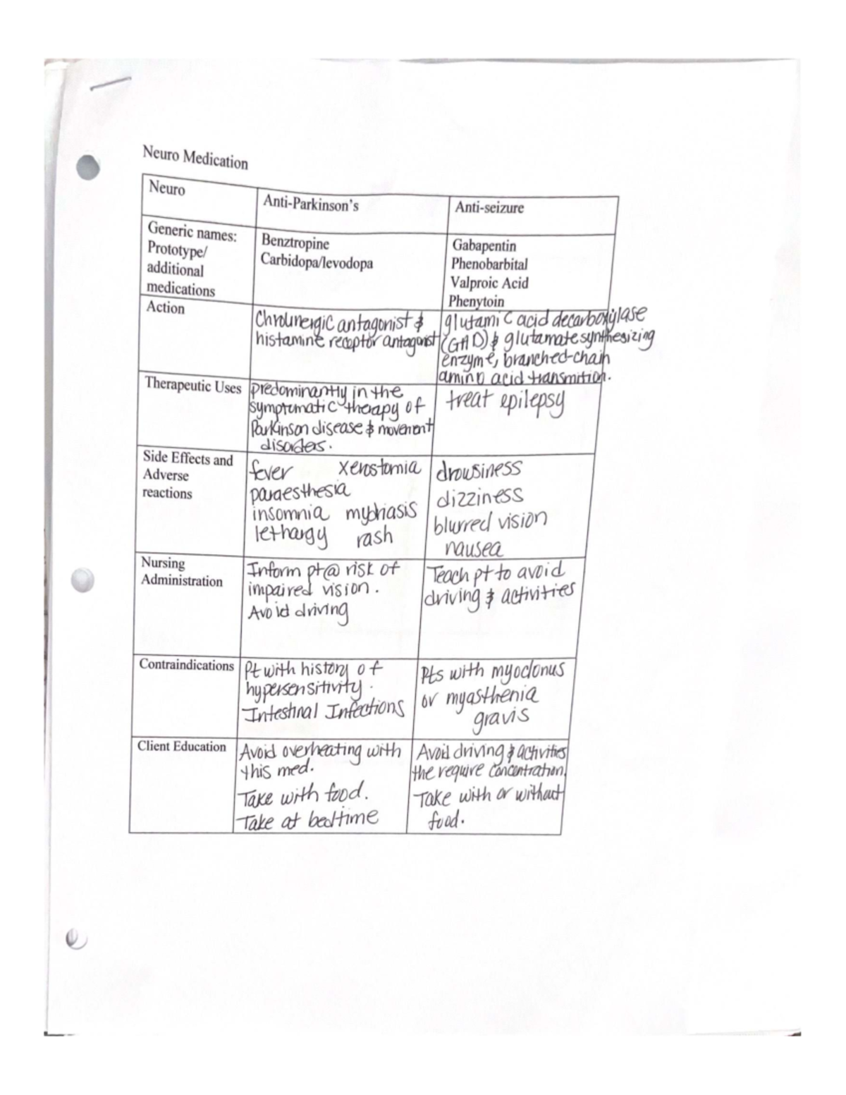 Neuro Medications Assignment: Generic Names & Therapeutic Uses - Studocu