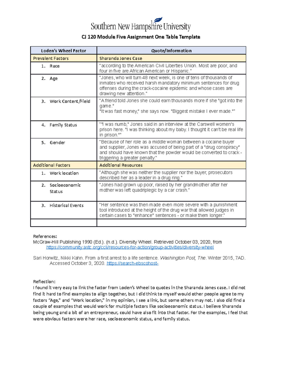 CJ 120 Module Five Assignment One Table Template - CJ 120 Module Five ...