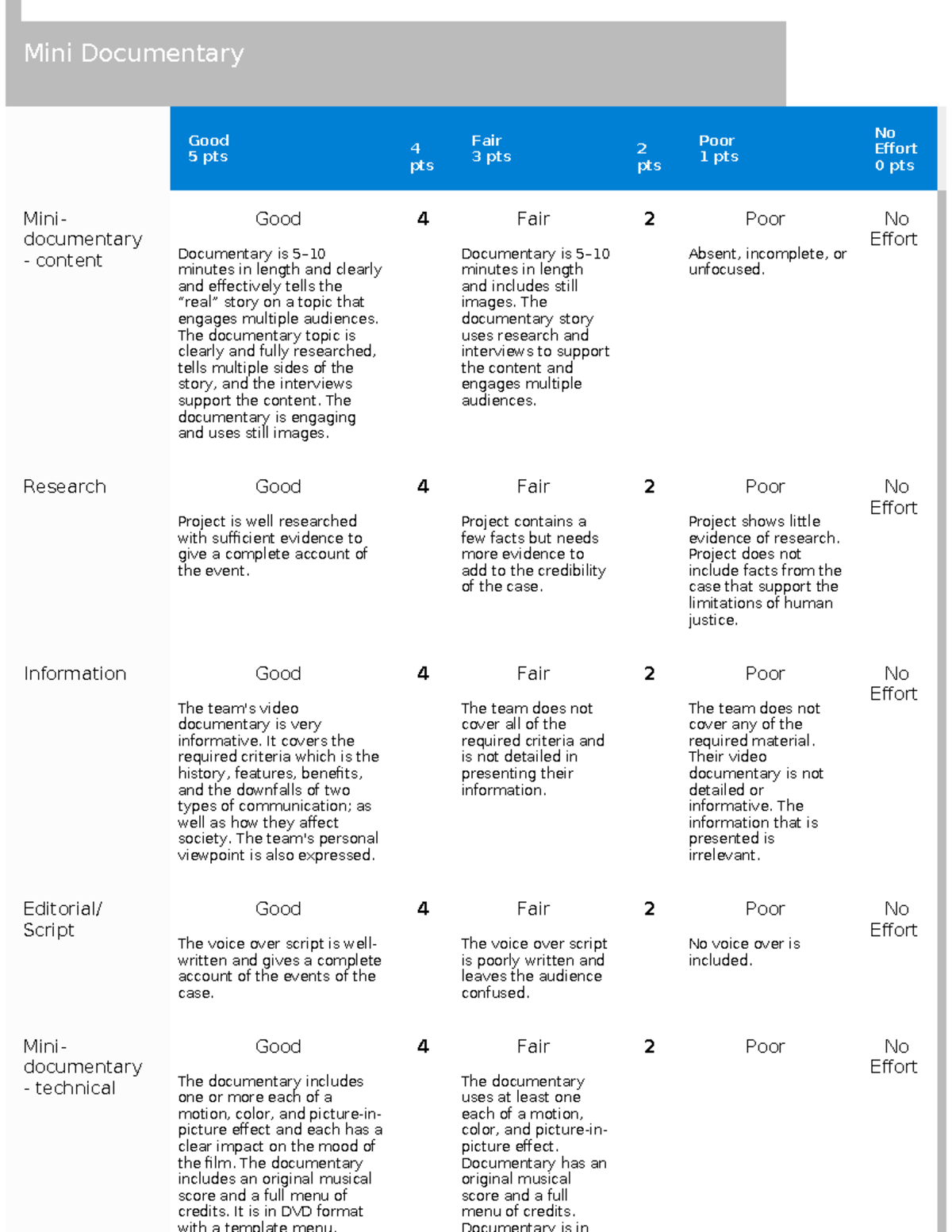 Mini Documentary Rubric Evaluation (5 pts) - Studocu