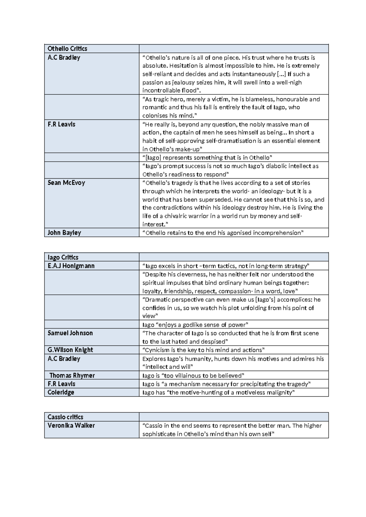 Othello - Critical Perspectives and Analysis on Key Characters - Studocu