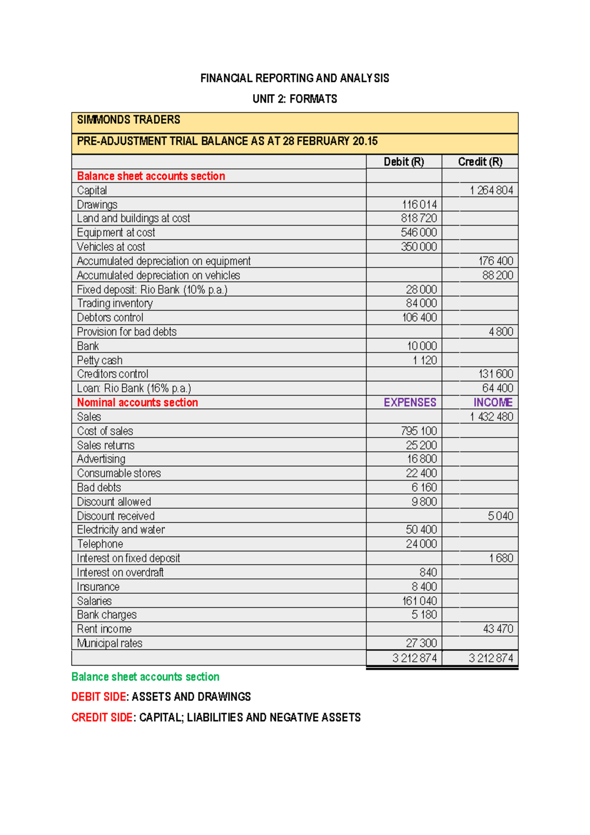 Financial Reporting And Analysis Unit 2 Trial Balance Statements
