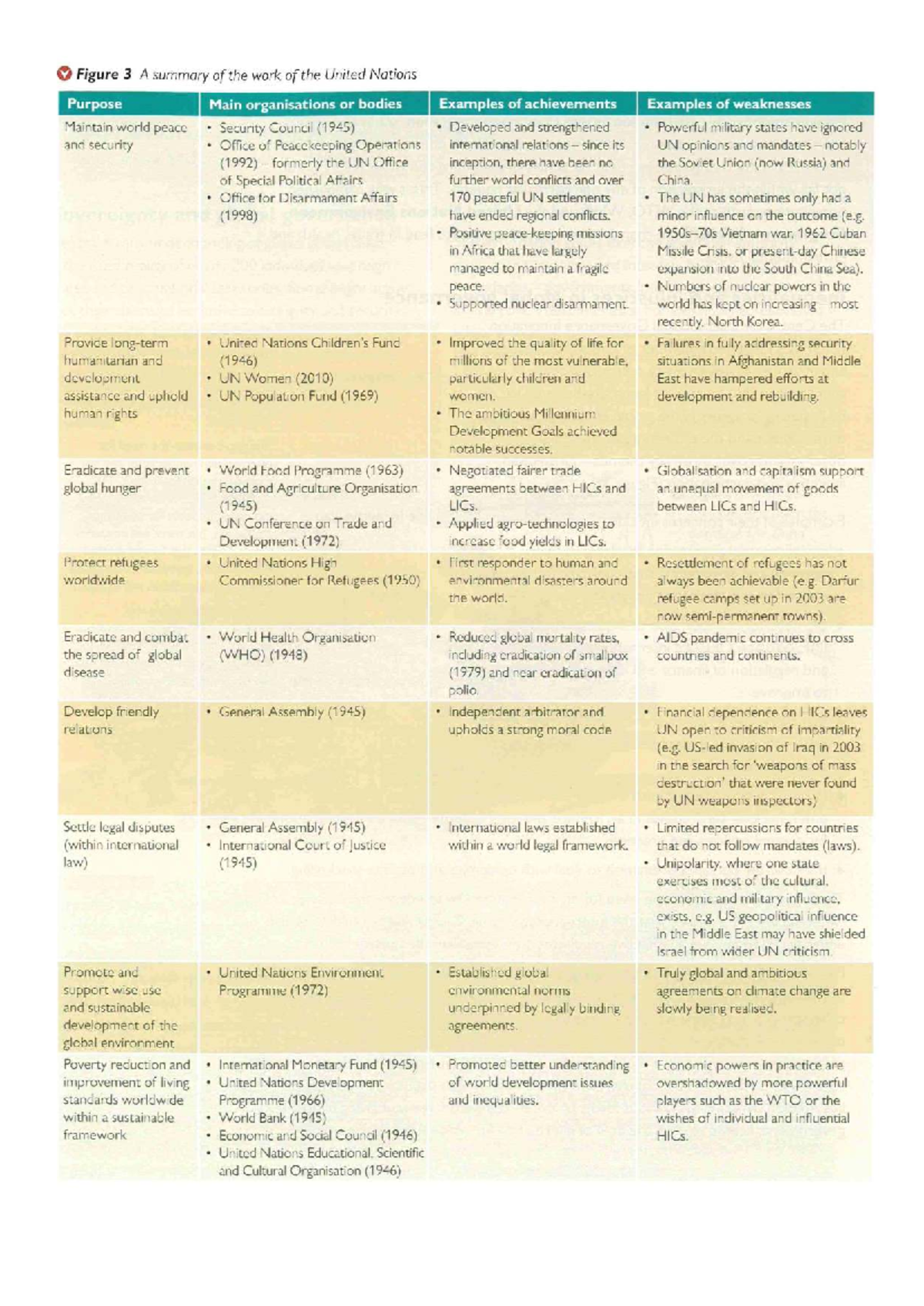 Evaluating the Role of the UN: Achievements and Challenges in Global ...