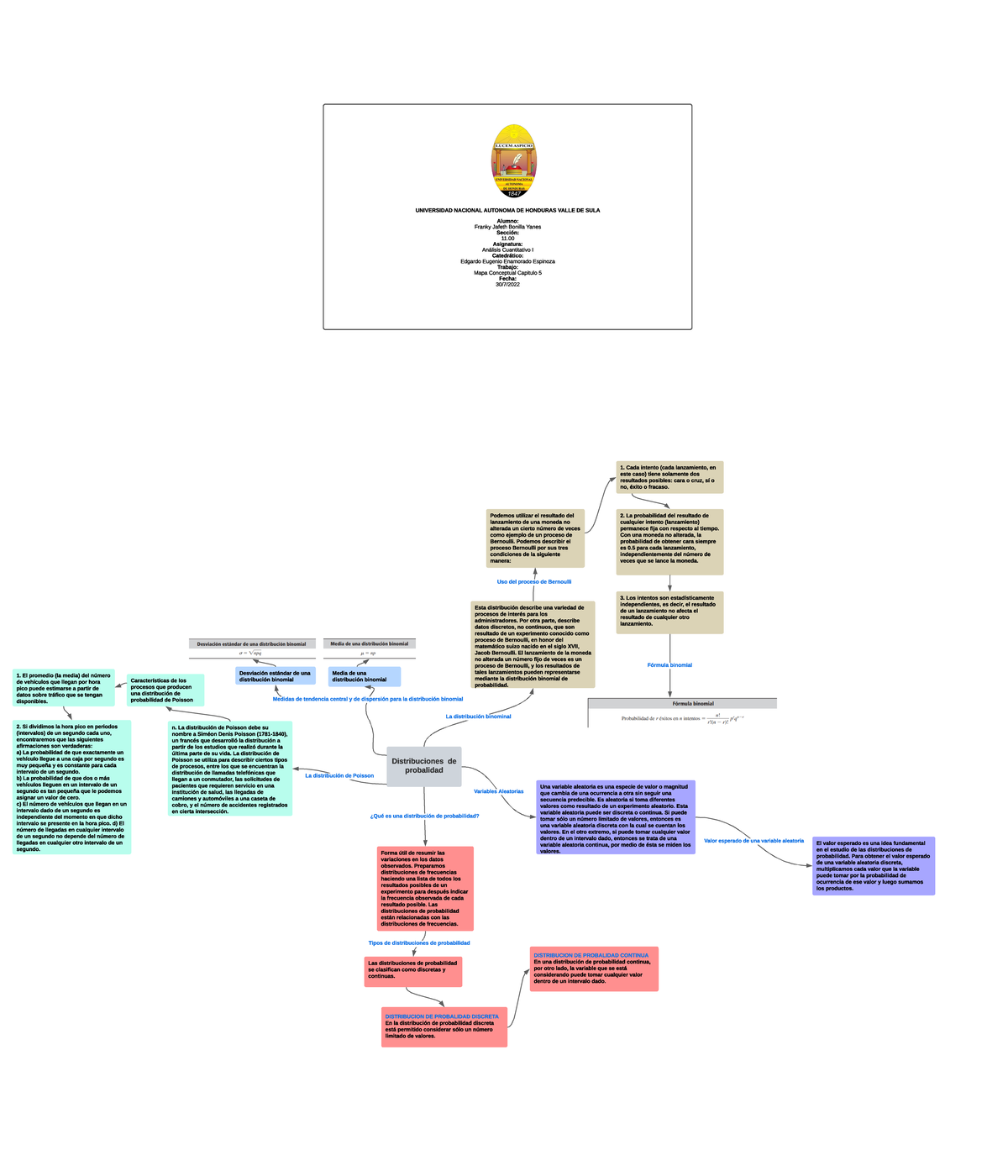Mapa conceptual Capitulo 5 - Distribuciones de probalidad Media de una distribución binomial ...