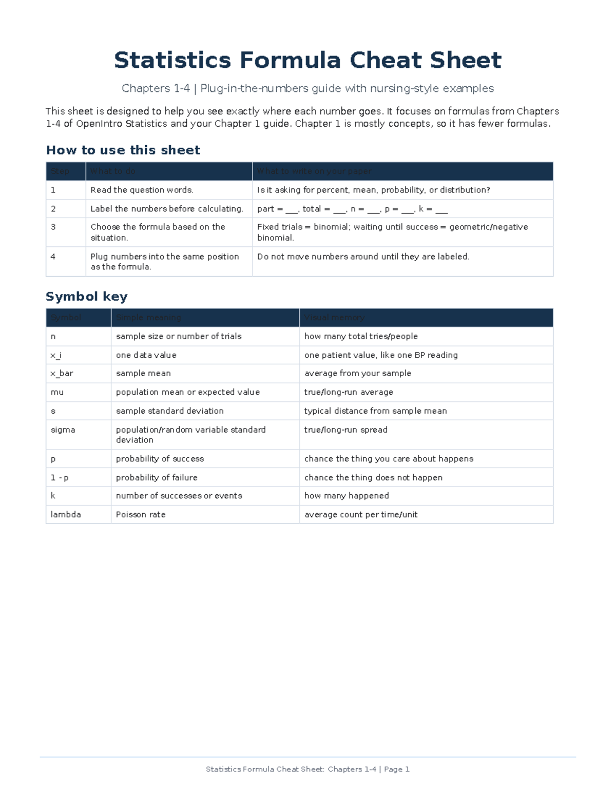 Statistics (STAT101) Chapters 1-4 Formula & Concept Cheat Sheet - Studocu