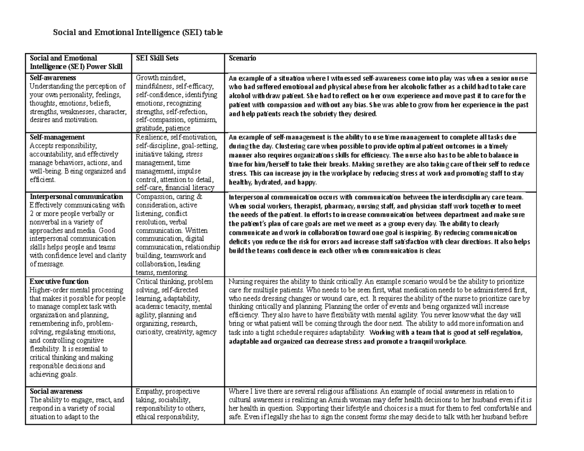 D024 Social and Emotional Intelligence (SEI) Skills Overview Table ...