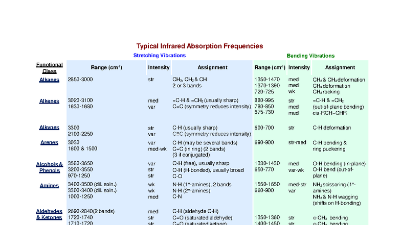 Typical IR Absorption Frequencies Assignment for Alkanes, Alkenes, and ...