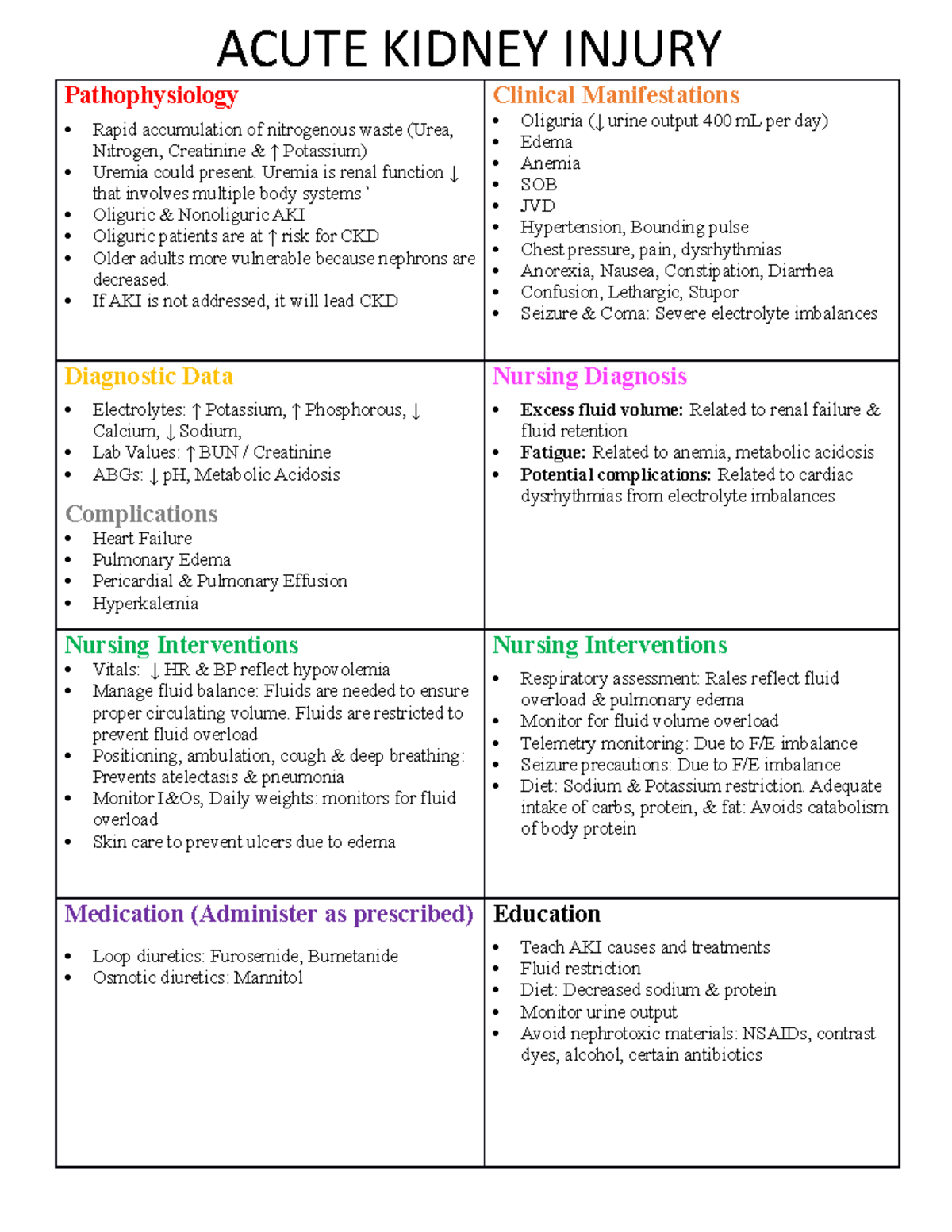 Acute Kidney Injury (AKI) - Comprehensive Concept Map Study Guide - Studocu