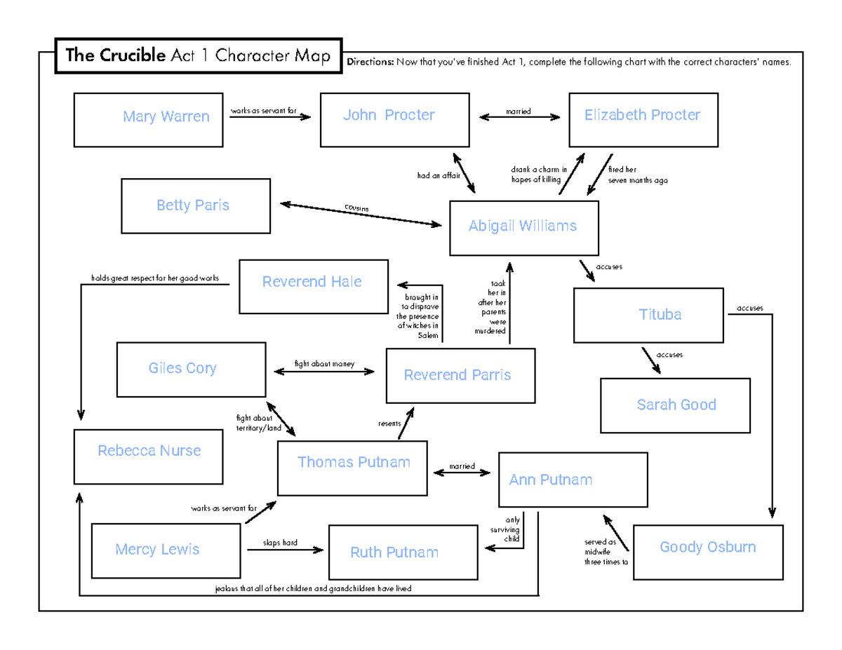 The Crucible ENGL 101 Act I Character Map and Analysis - Studocu