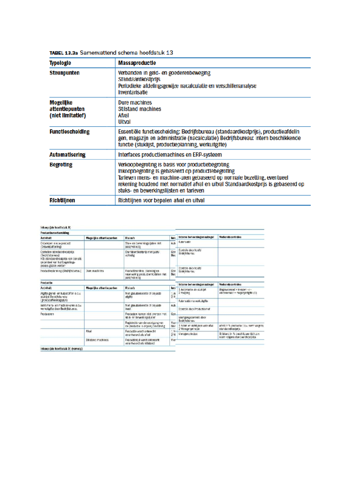 AO Schema's - Samenvattend Schema Hoofdstukken 13-16 - Studeersnel