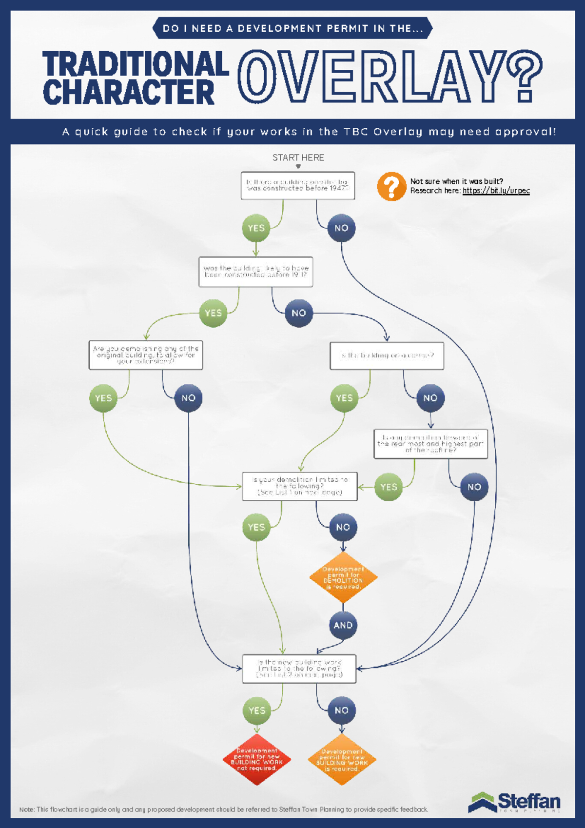 TBC Overlay Development Permit Guide: Flowchart 7 - Studocu