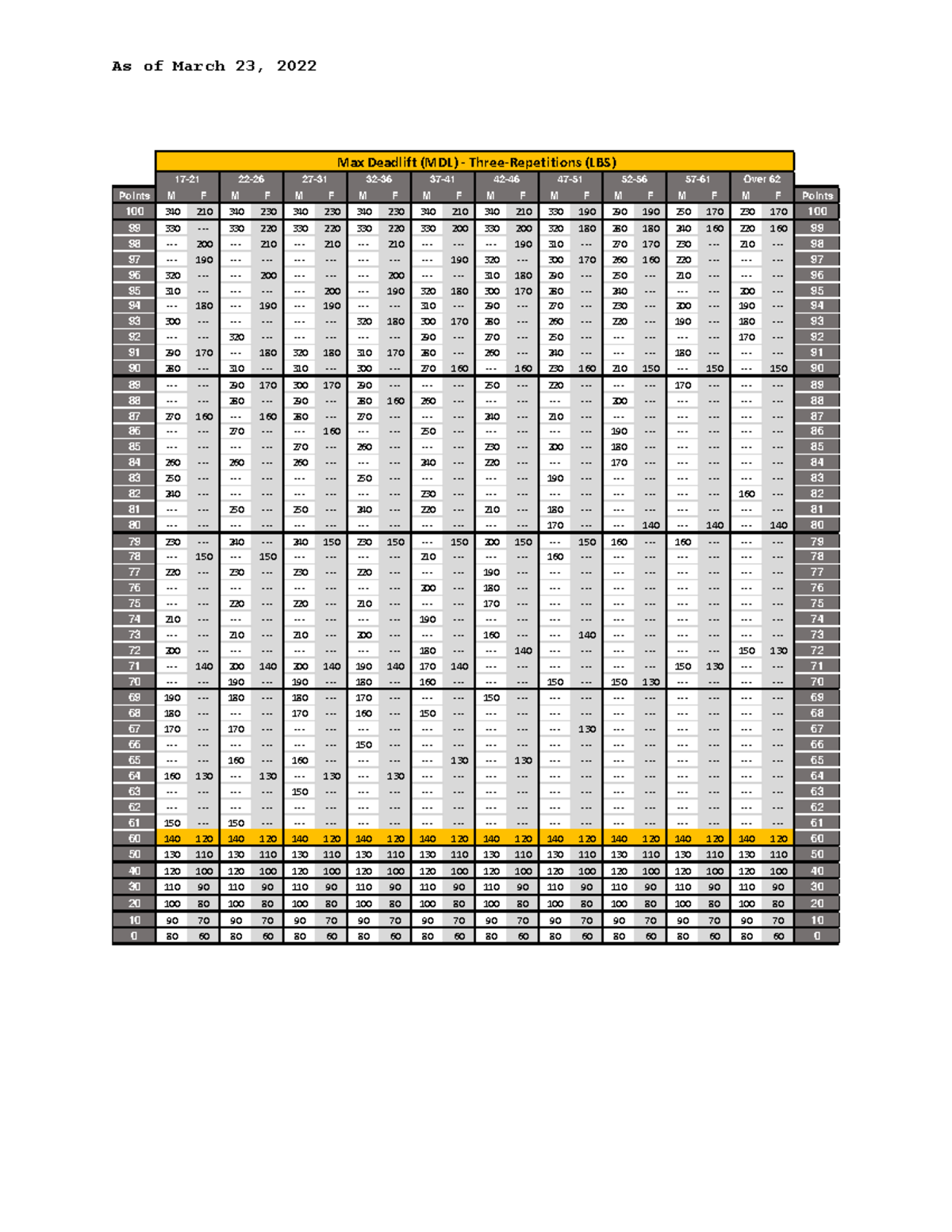 ACFT Scoring Scales and Performance Metrics (220323) - Studocu