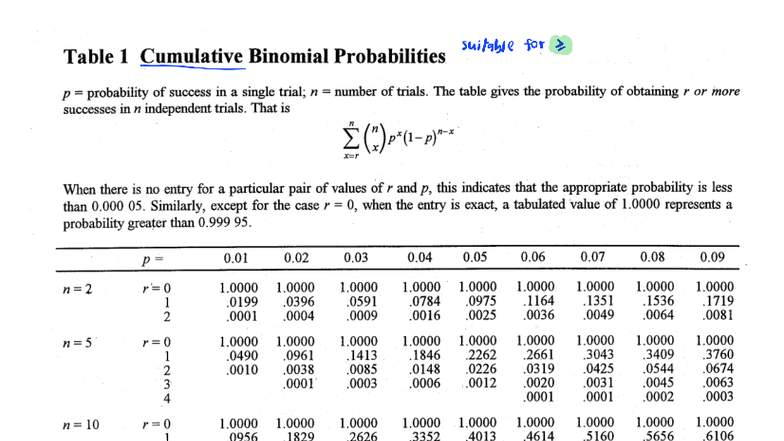 Statistical Table for Cumulative Binomial Probabilities (SUIL 250421 ...