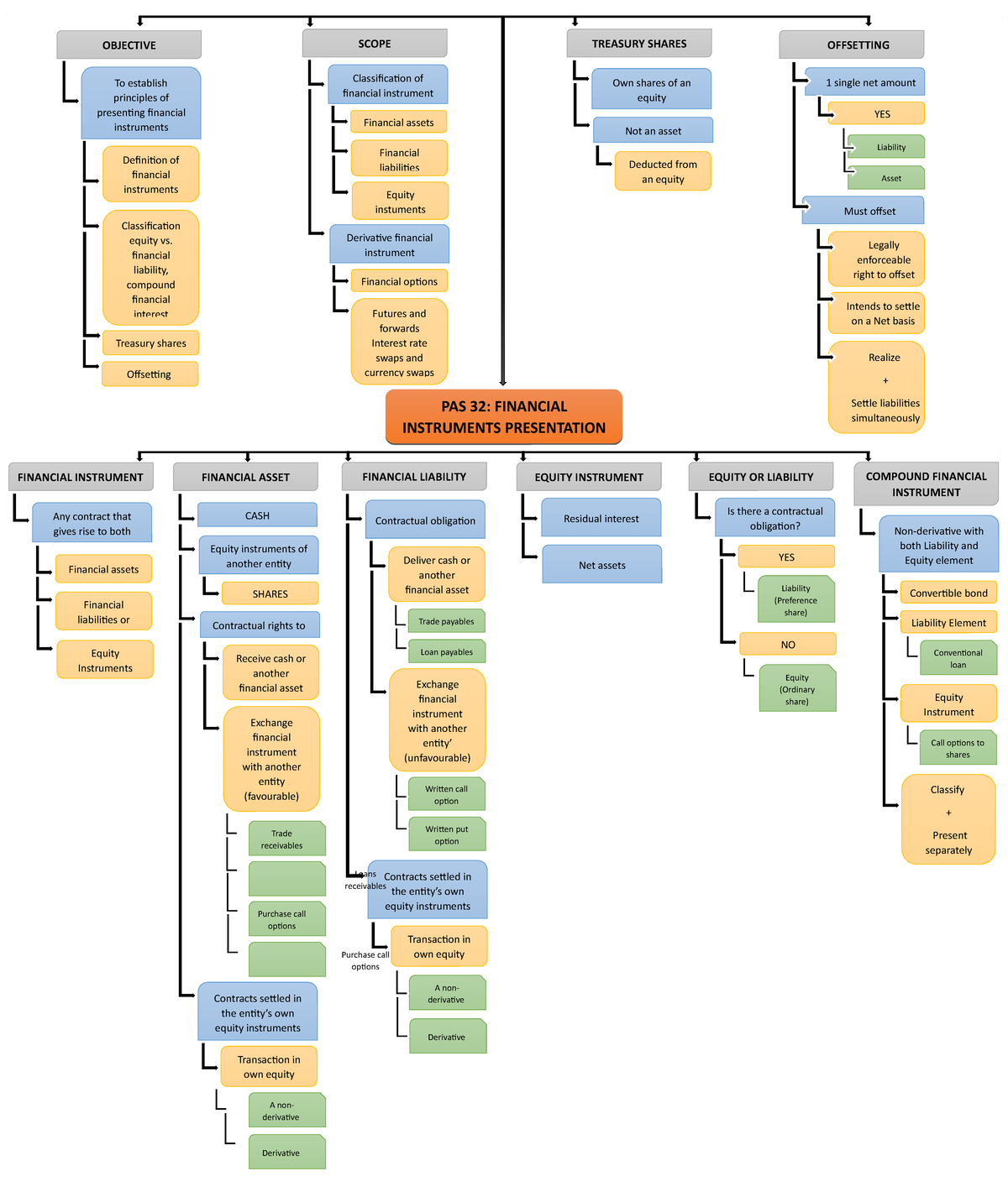 Concept MAP PAS 32 - GOOD - SCOPE Must offset YES 1 single net amount ...