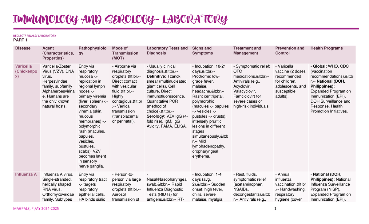 IMMUNOLOGY AND LABORATORY QUIZ PART 2: Disease Agents and Management ...