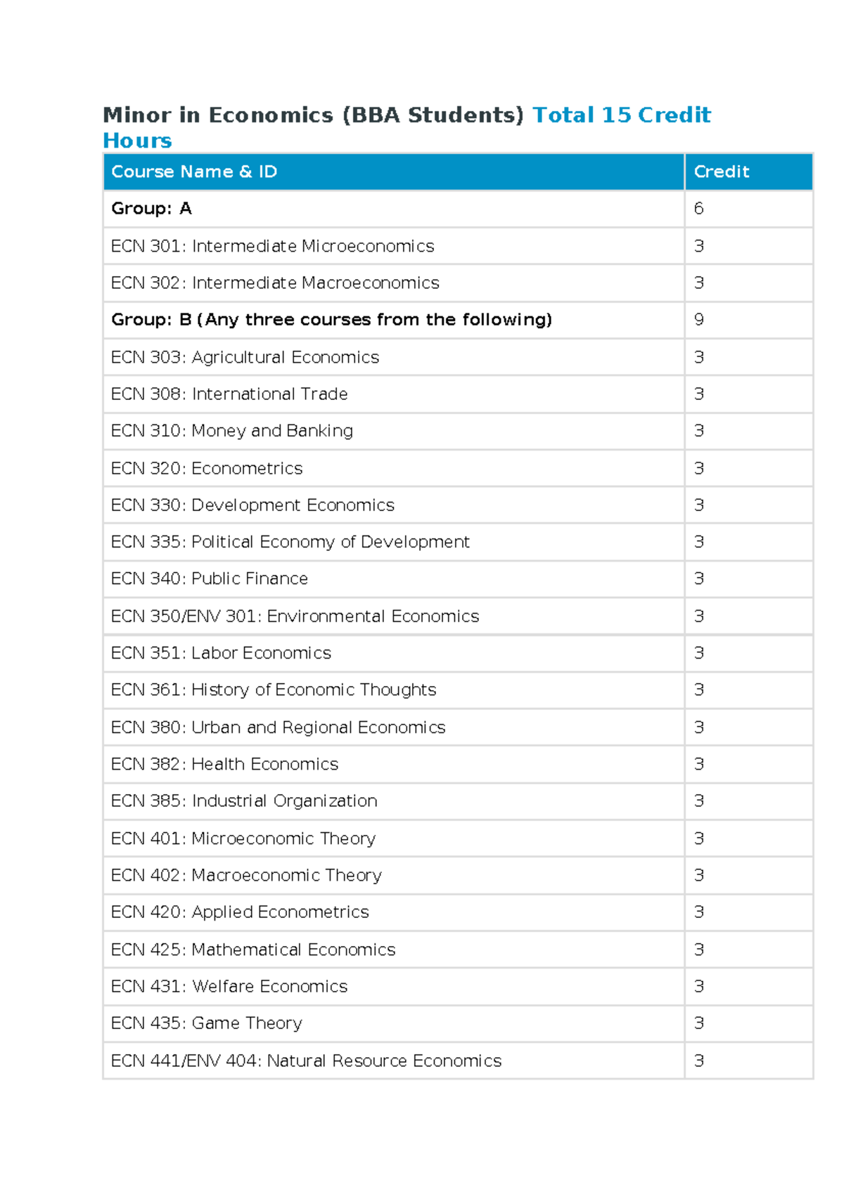 IUB BBA Minor in Economics Overview: 15 Credit Hours Requirements - Studocu