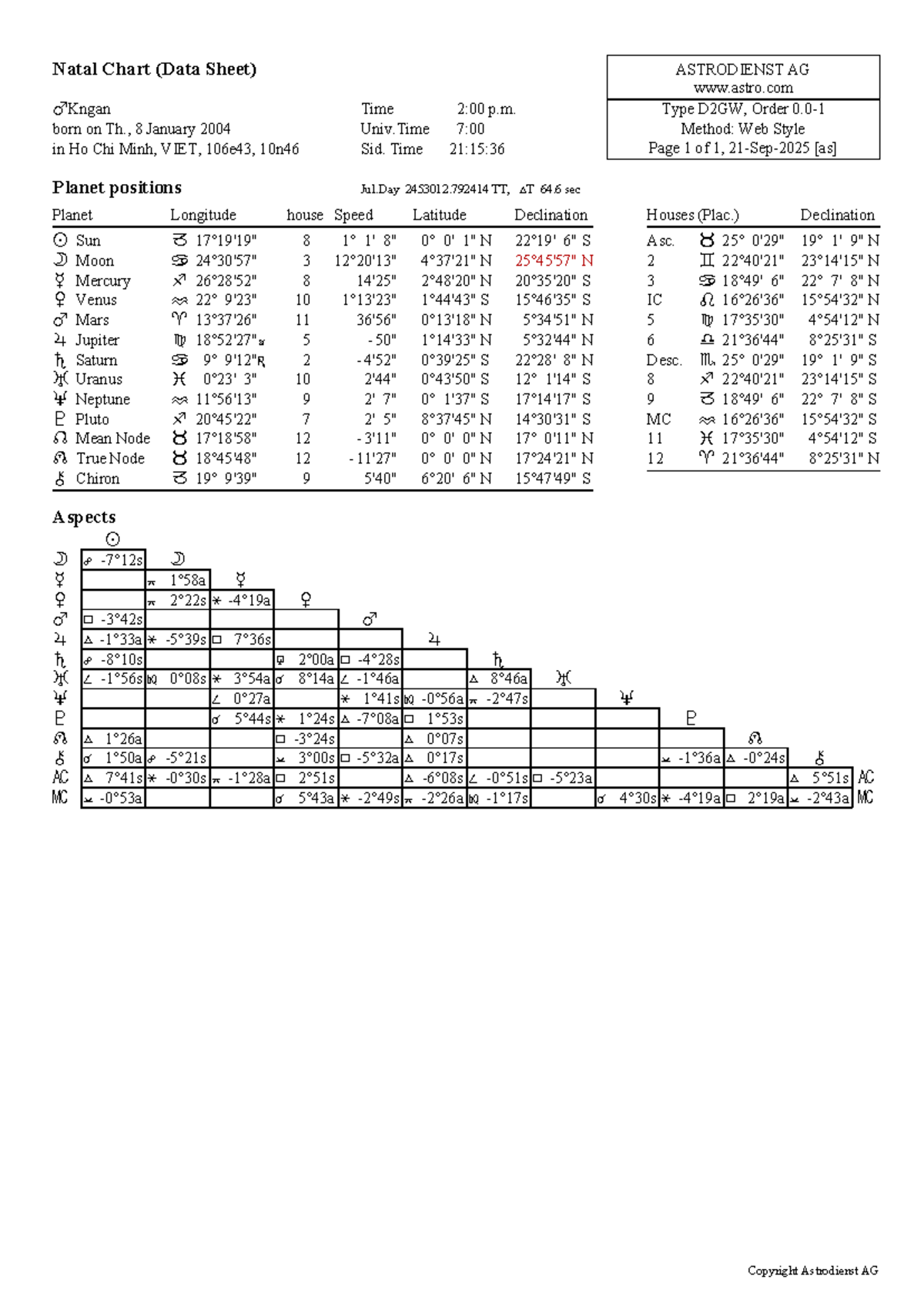 Natal Chart Data Sheet for EKngan - Born 8 Jan 2004 - Studocu