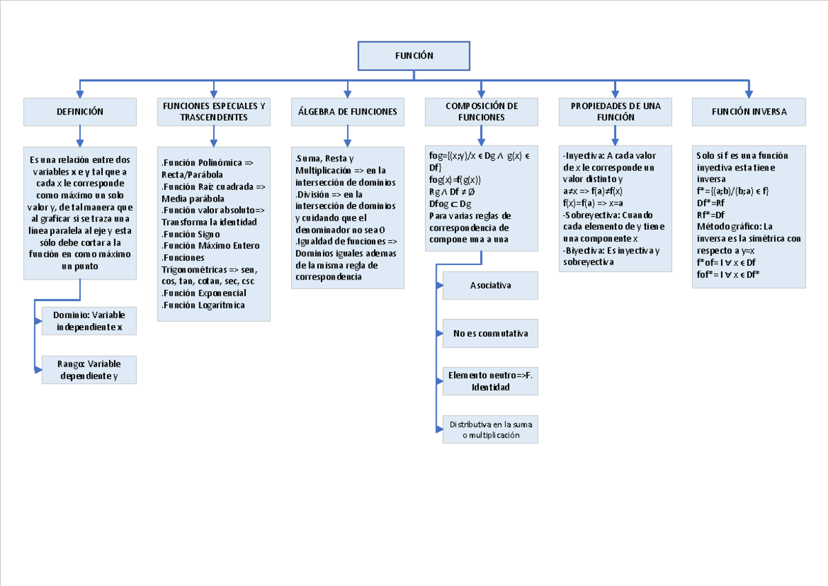 Mapa Conceptual de Funciones - Algebra y Propiedades (MAT101) - Studocu