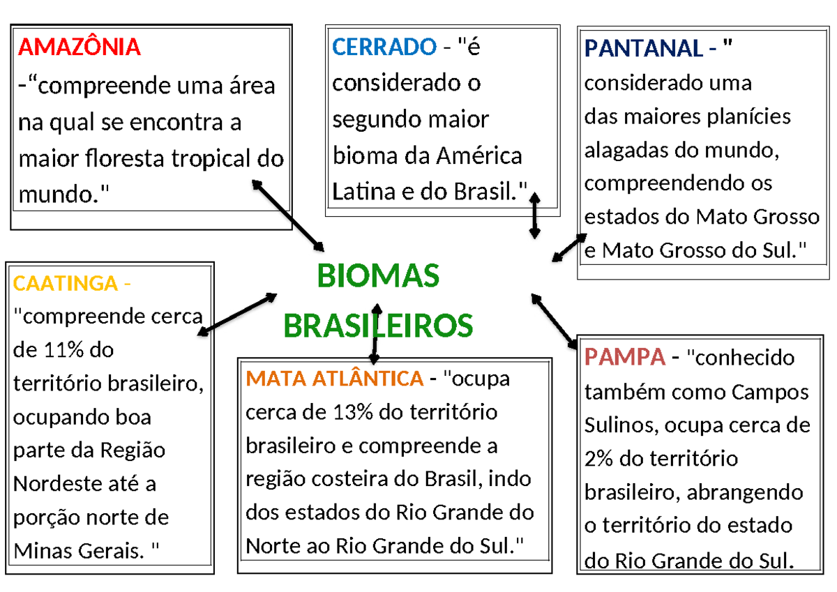Biomas Brasileiros: Mapa Mental dos Ecossistemas - Studocu