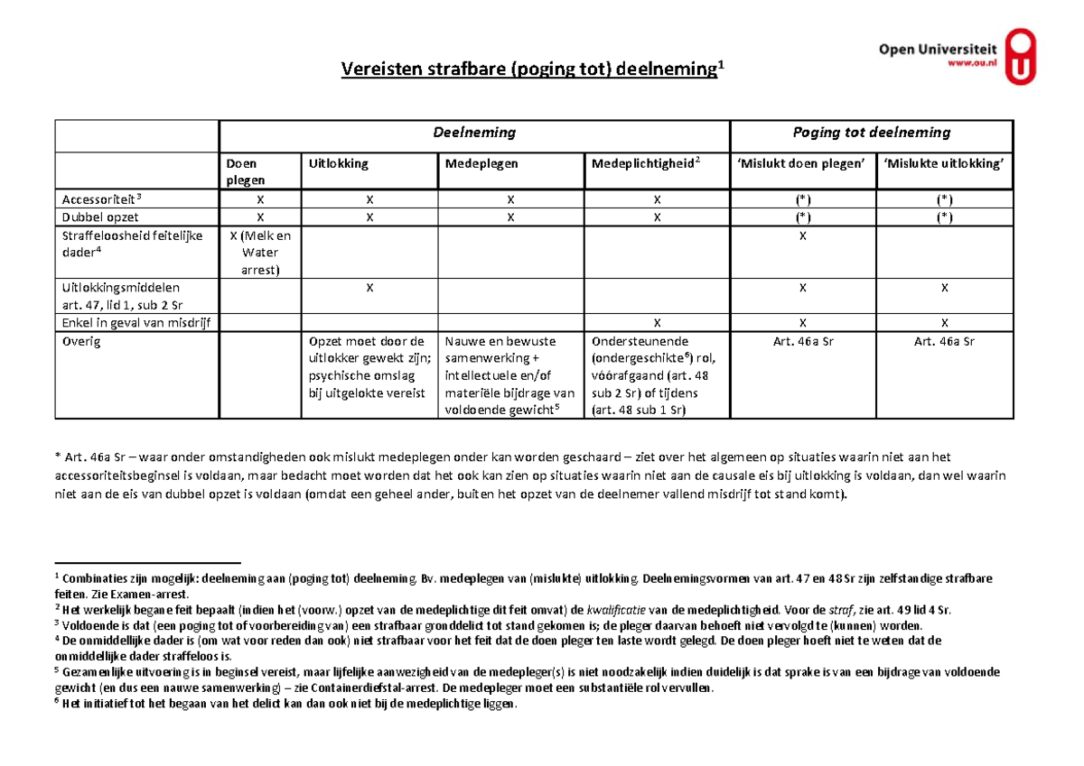 Schema Deelnemingsvormen - Versie 3 (Strafrecht) - Studeersnel