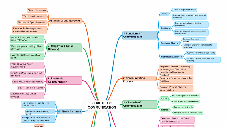 Chapter 7: Communication Mindmap (Course Code: COM101) - Studocu