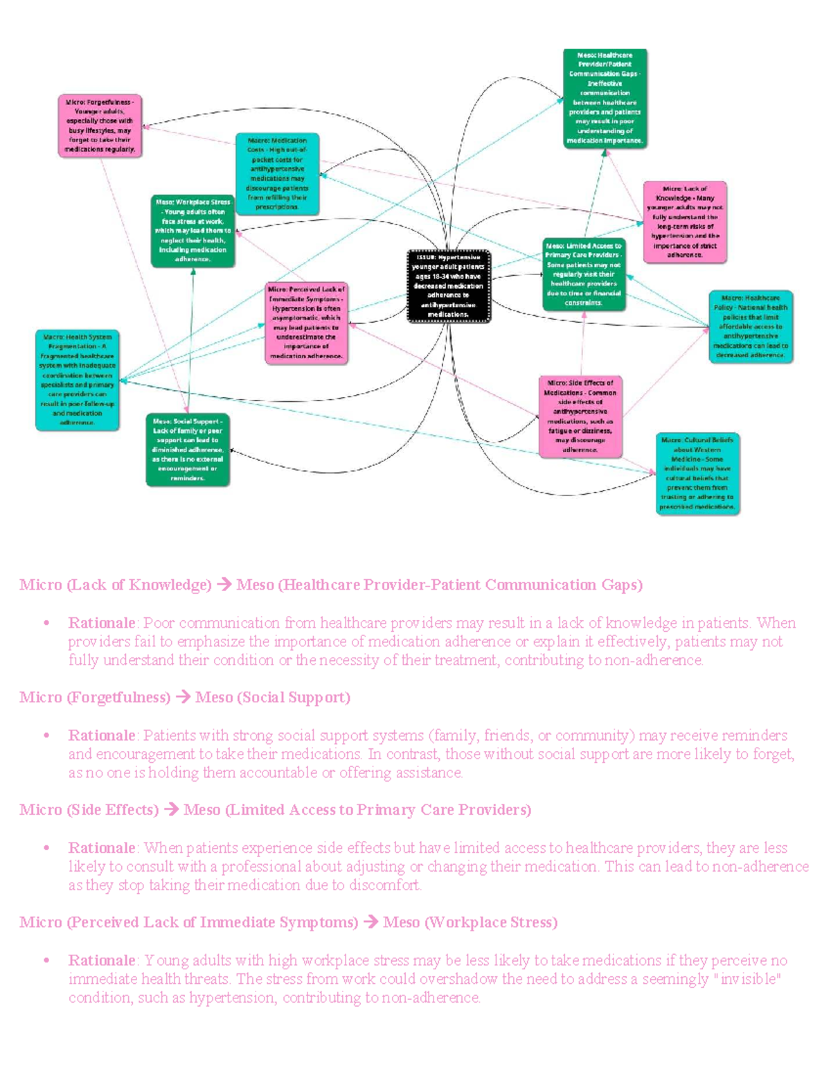 Concept Map: Understanding Patient Medication Adherence Issues in ...